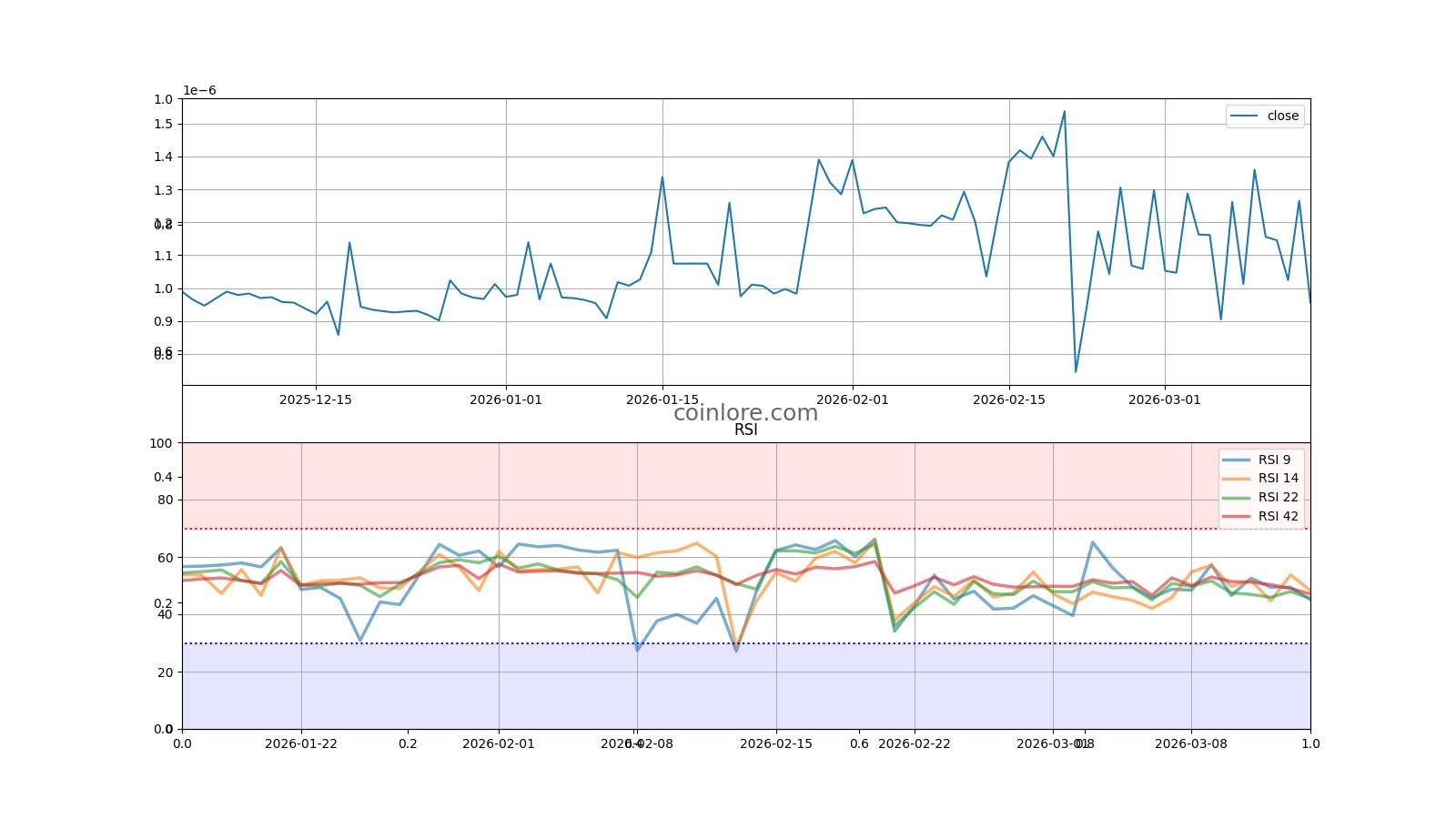 Compound Coin RSI indicator