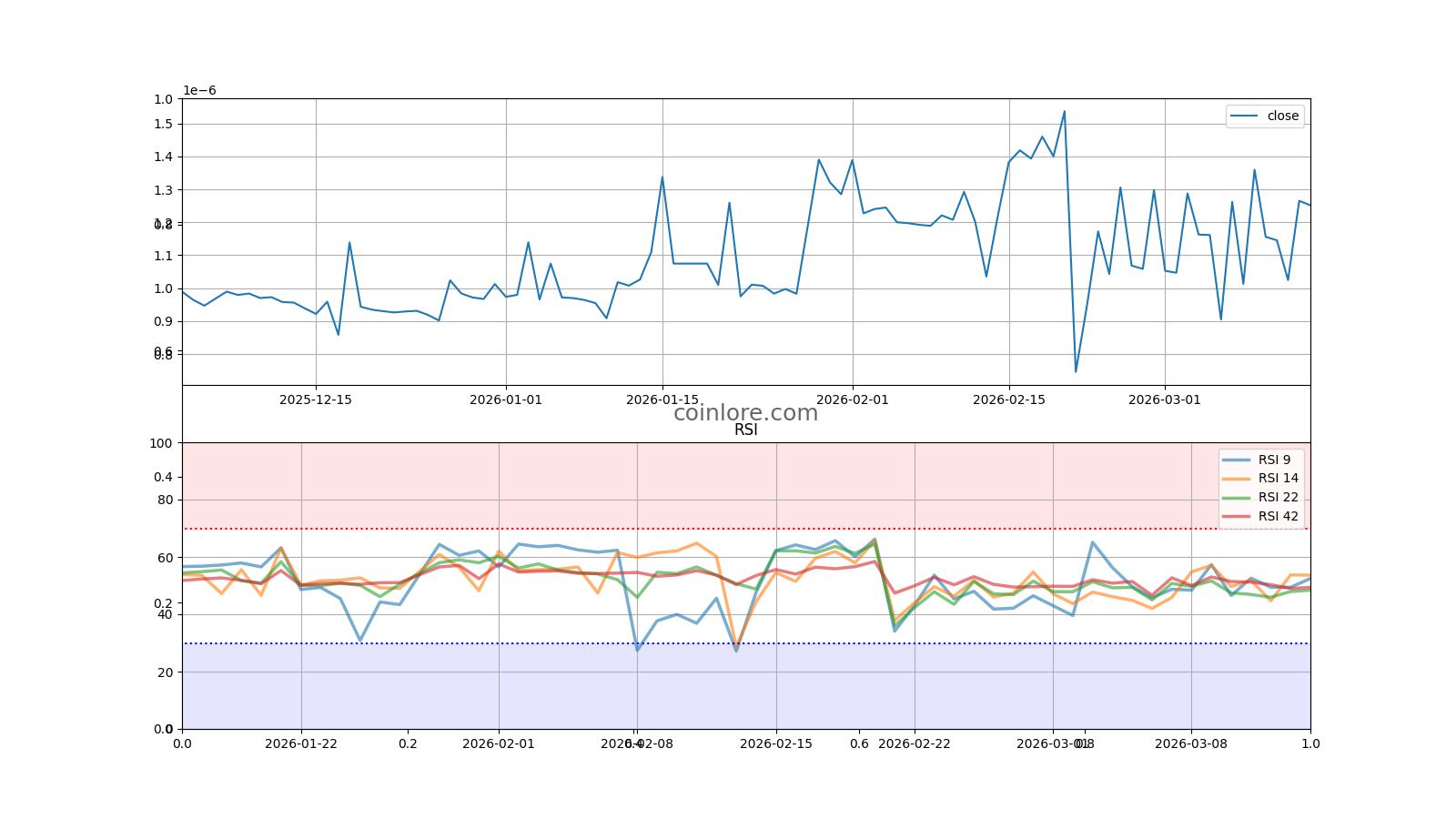 Compound Coin RSI indicator