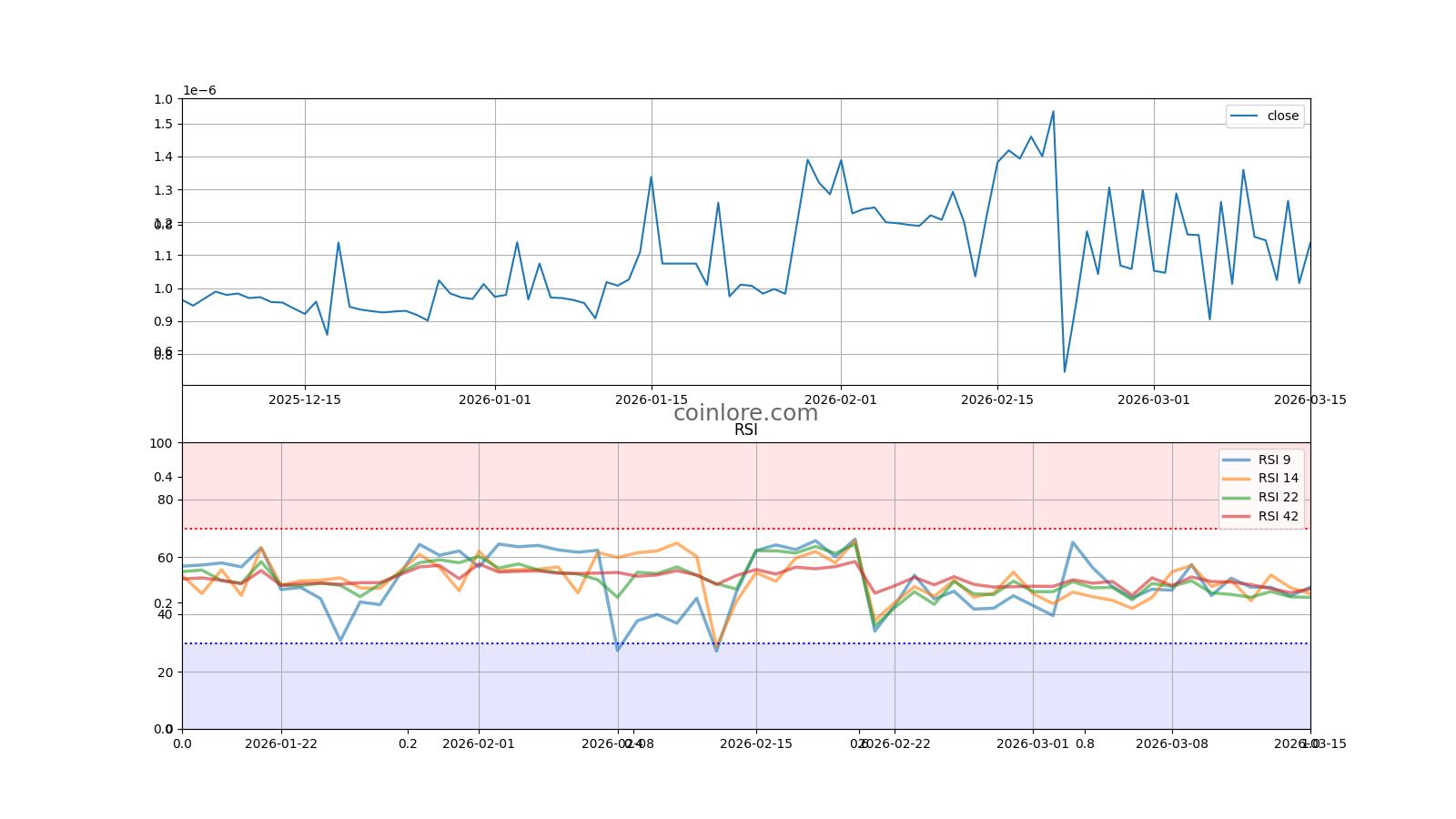 Compound Coin RSI indicator