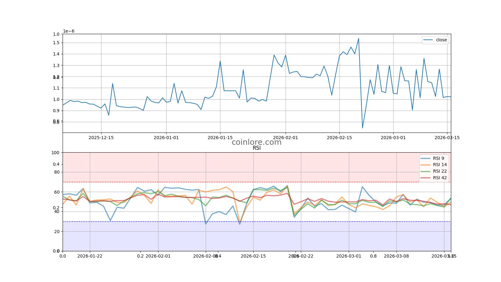Compound Coin RSI indicator
