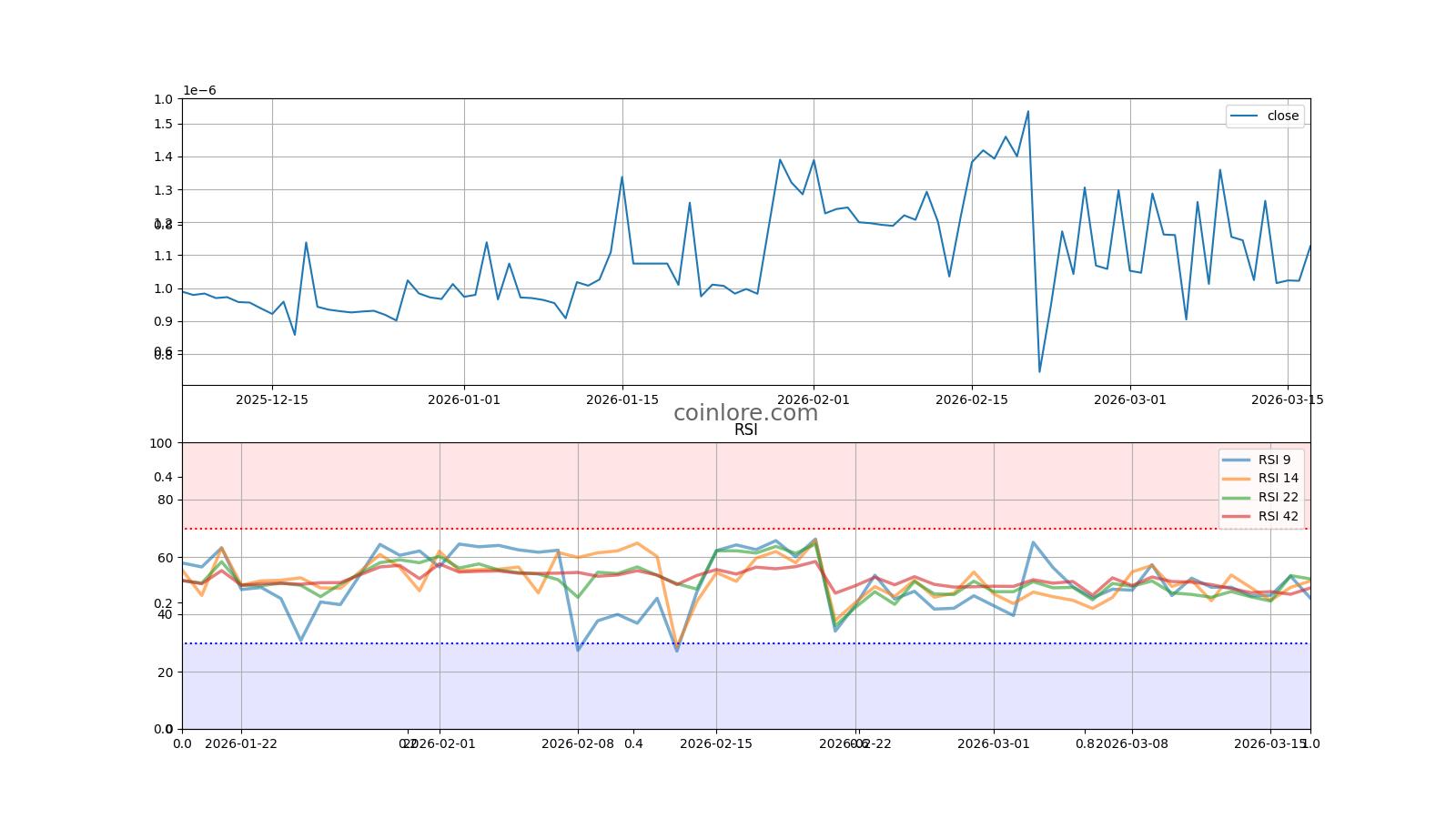 Compound Coin RSI indicator