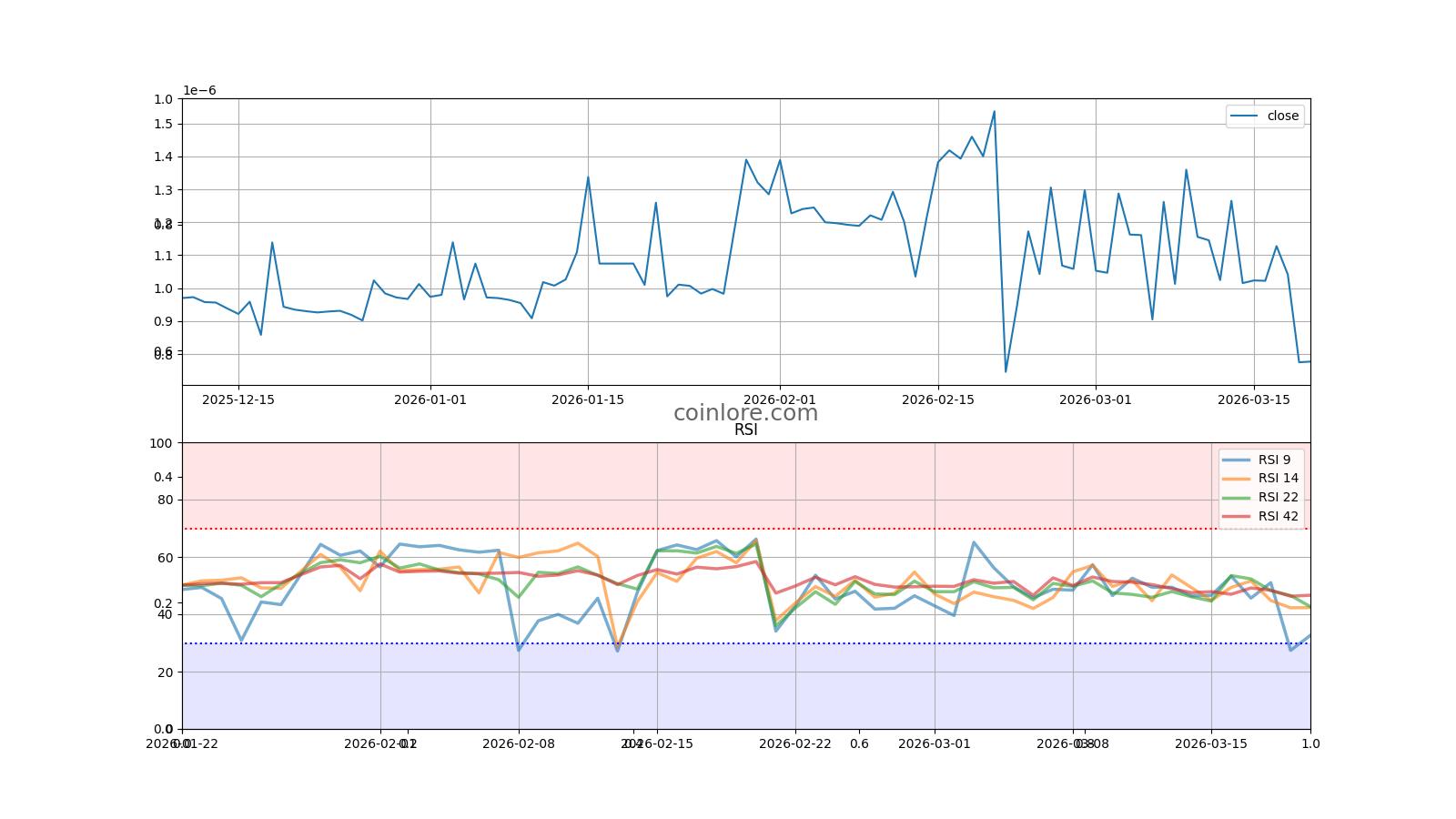 Compound Coin RSI indicator