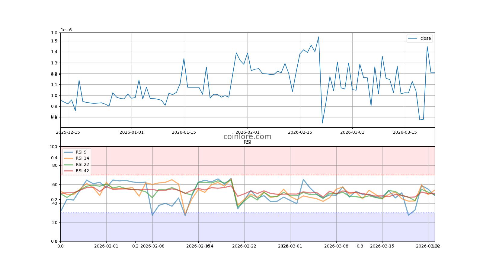 Compound Coin RSI indicator