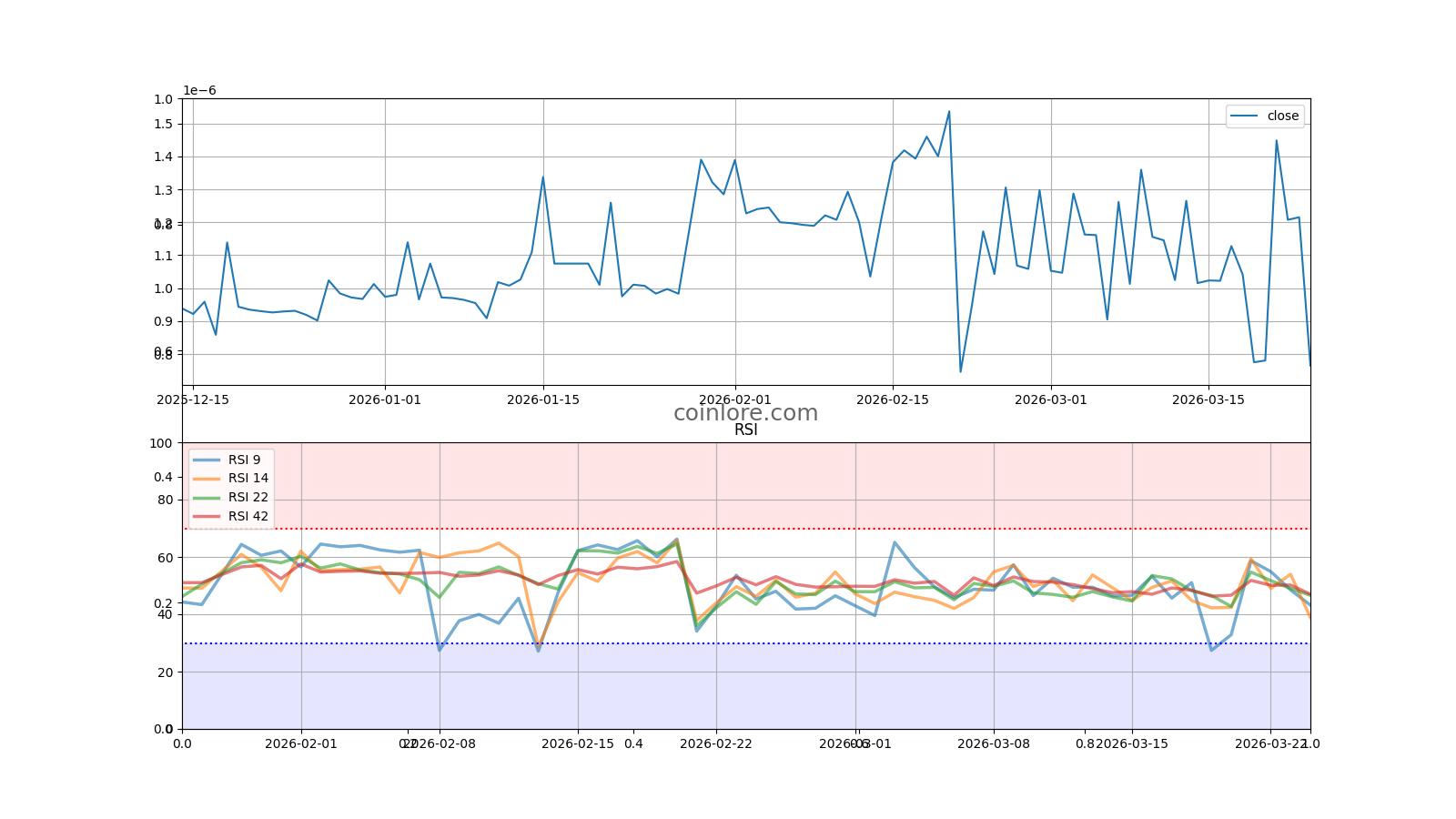 Compound Coin RSI indicator