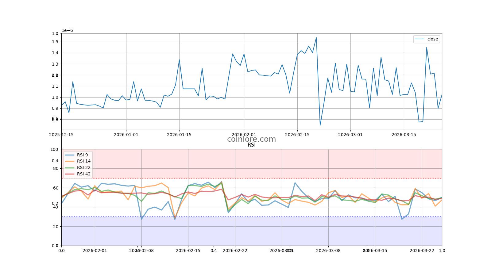 Compound Coin RSI indicator