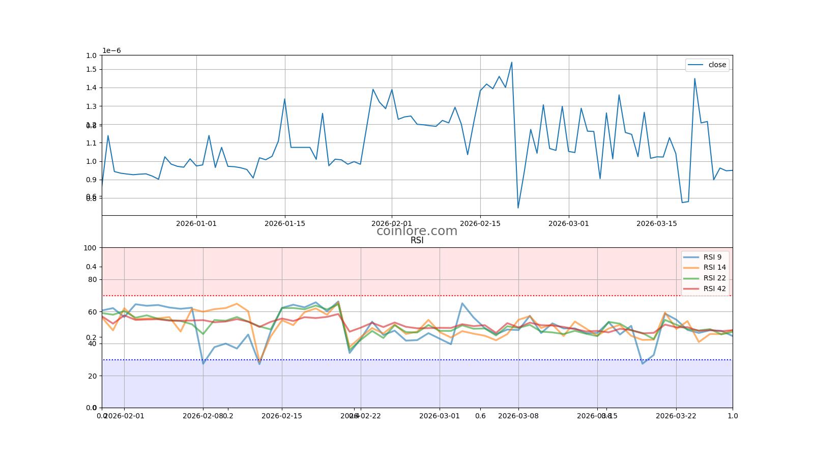 Compound Coin RSI indicator