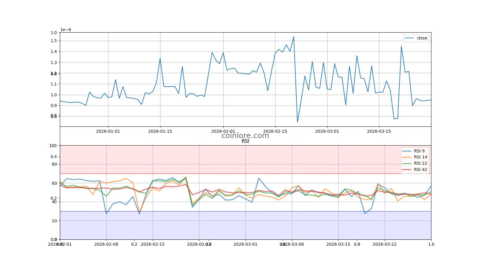 Compound Coin RSI indicator