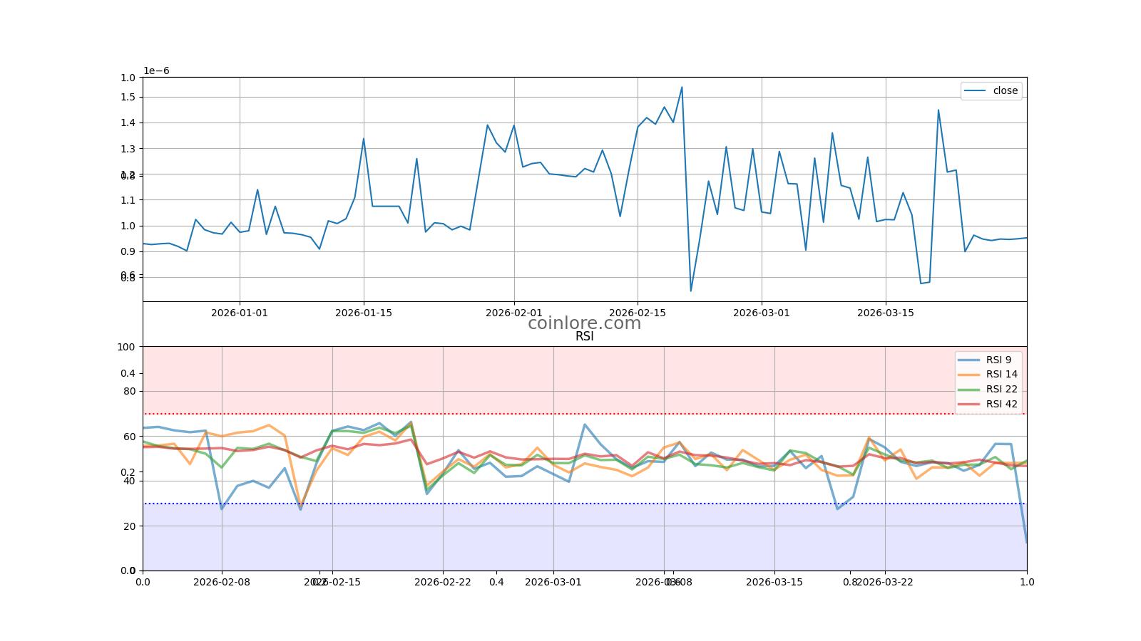 Compound Coin RSI indicator