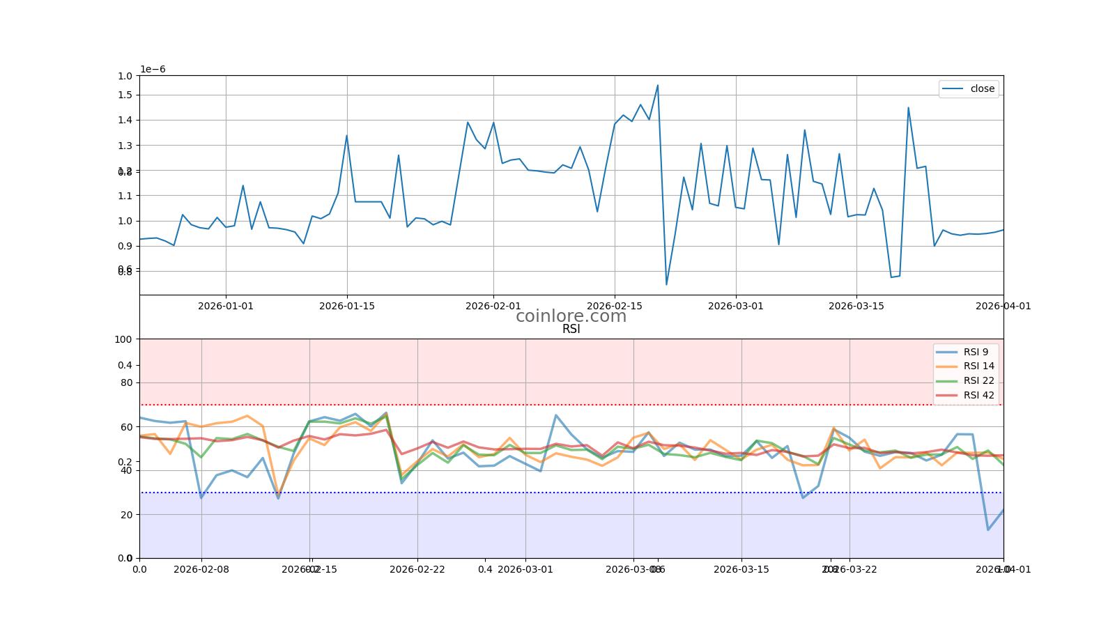 Compound Coin RSI indicator