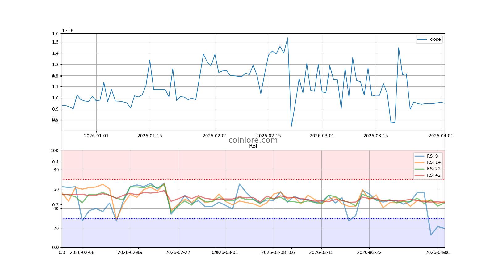 Compound Coin RSI indicator