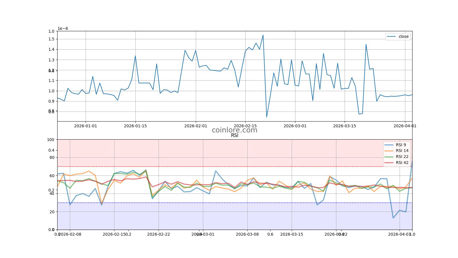 Compound Coin RSI indicator