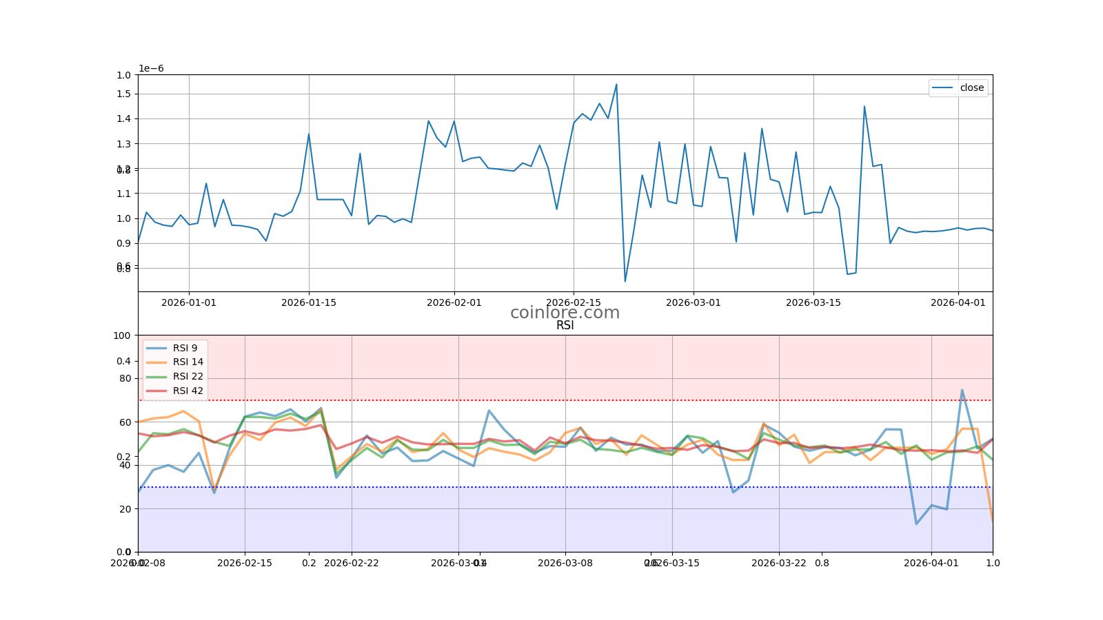 Compound Coin RSI indicator