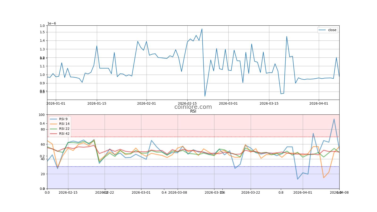 Compound Coin RSI indicator