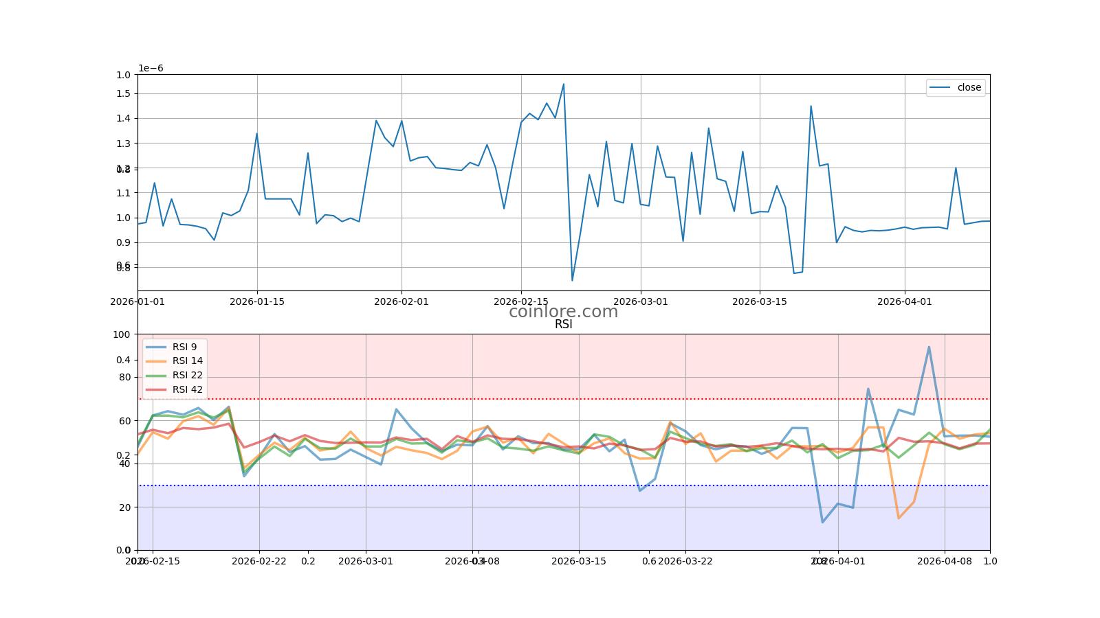 Compound Coin RSI indicator