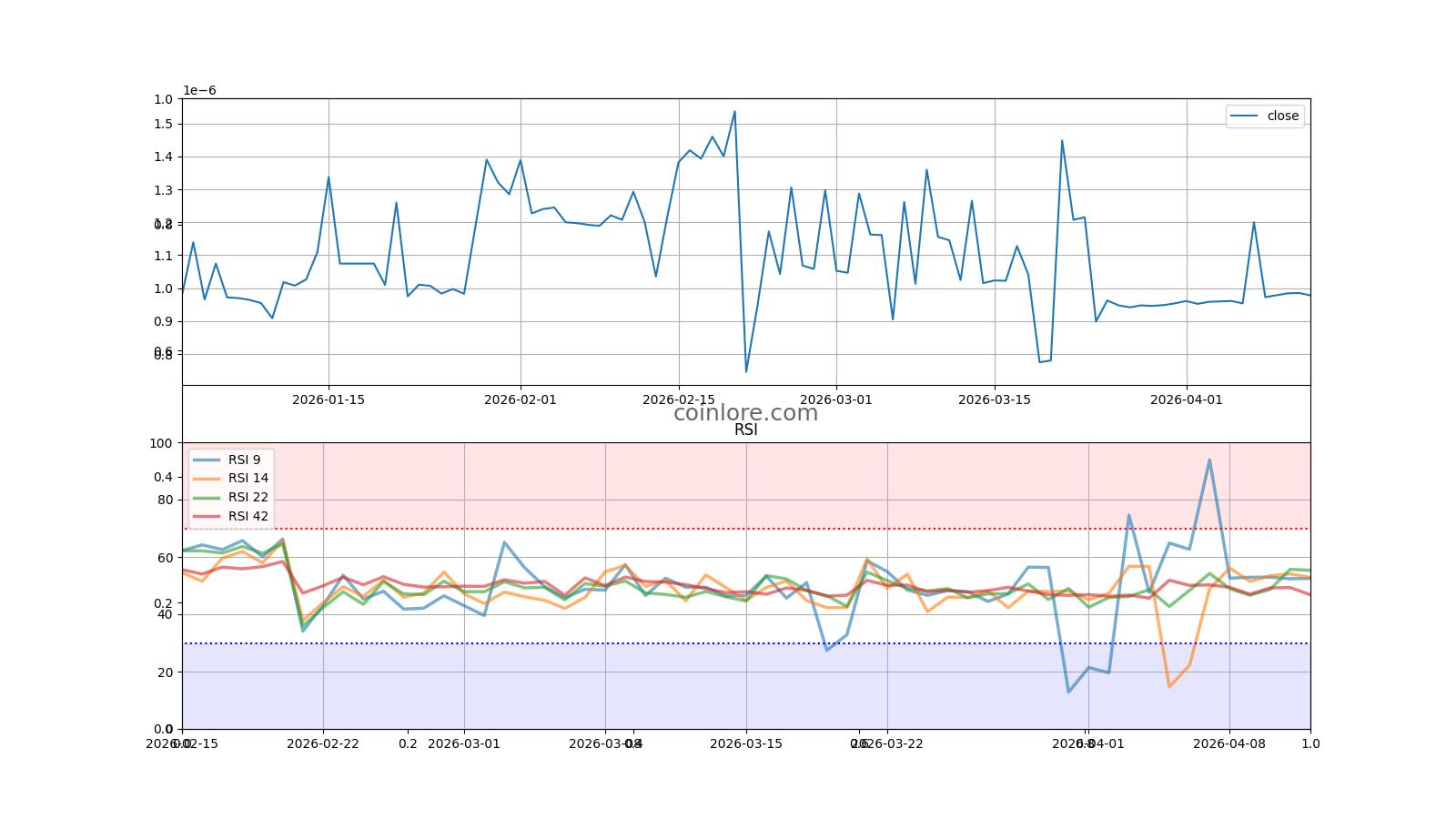 Compound Coin RSI indicator
