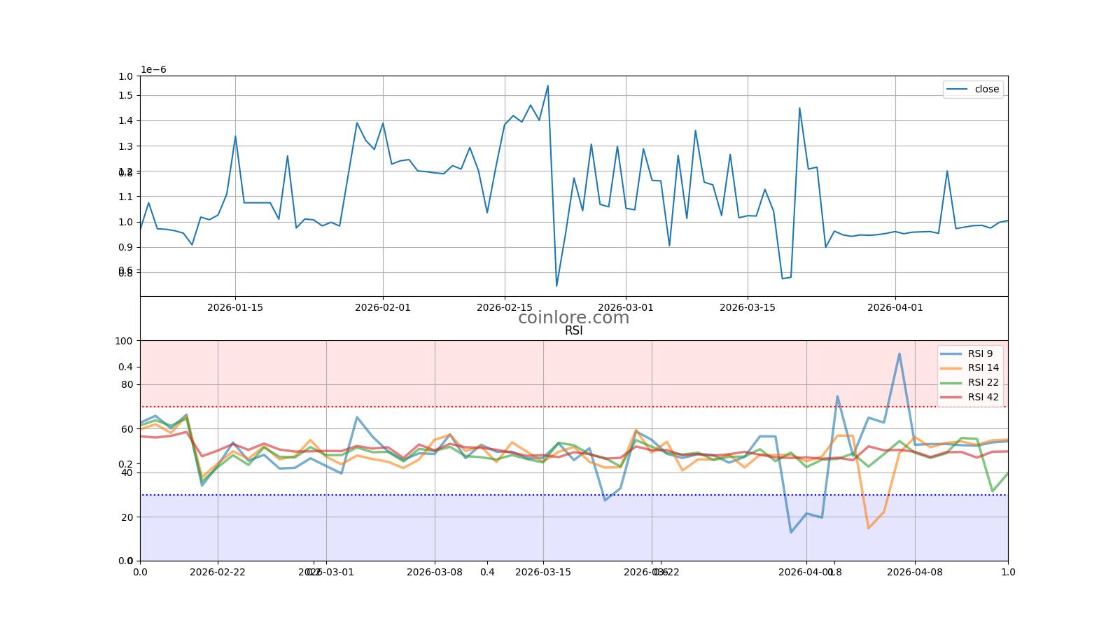 Compound Coin RSI indicator