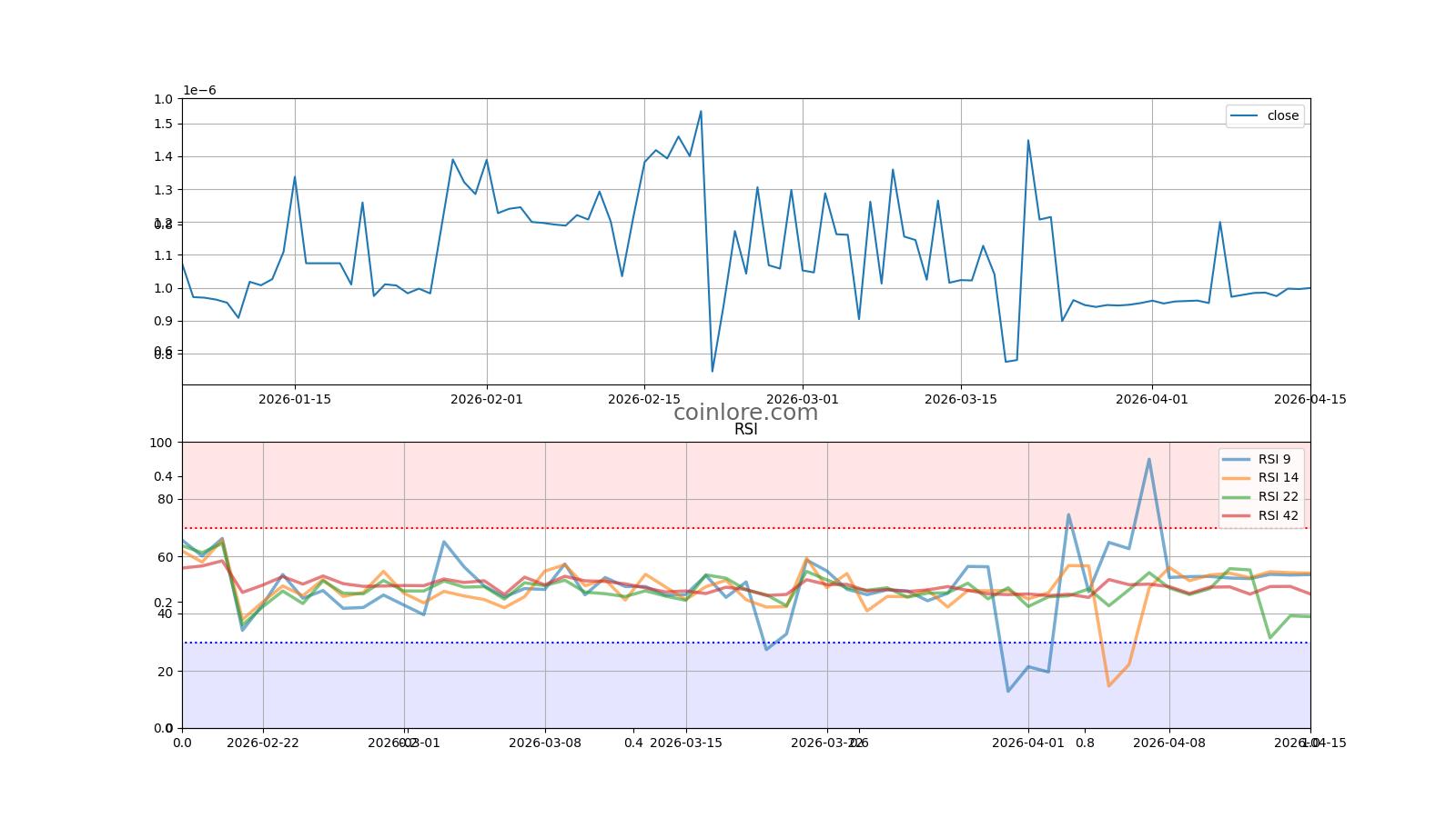 Compound Coin RSI indicator