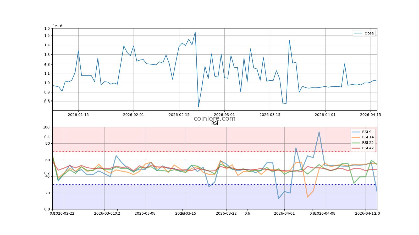 Compound Coin RSI indicator