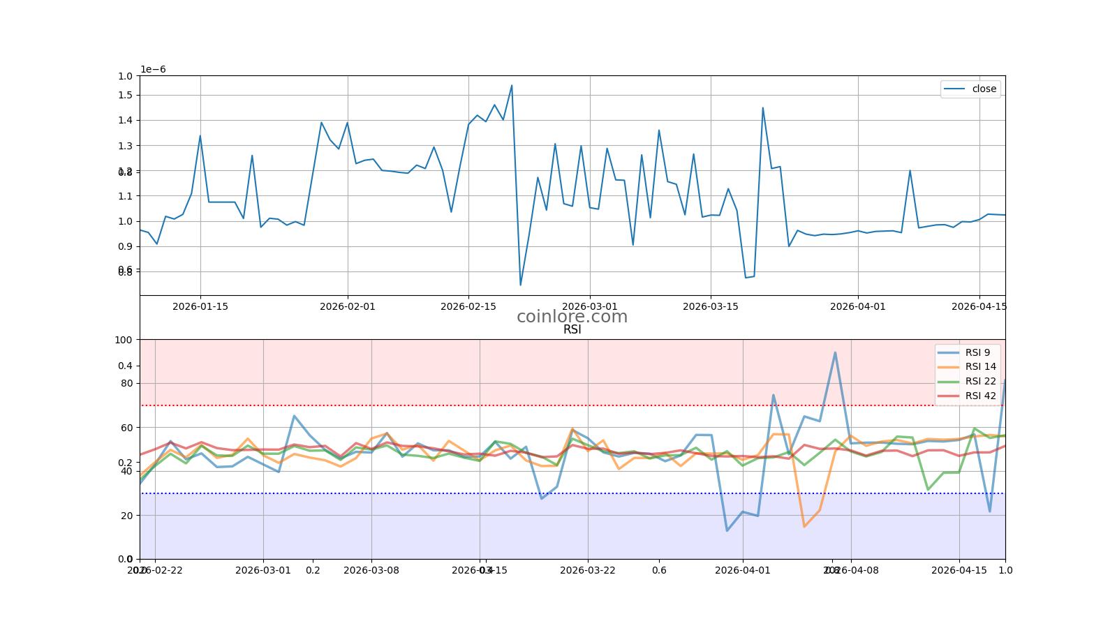 Compound Coin RSI indicator