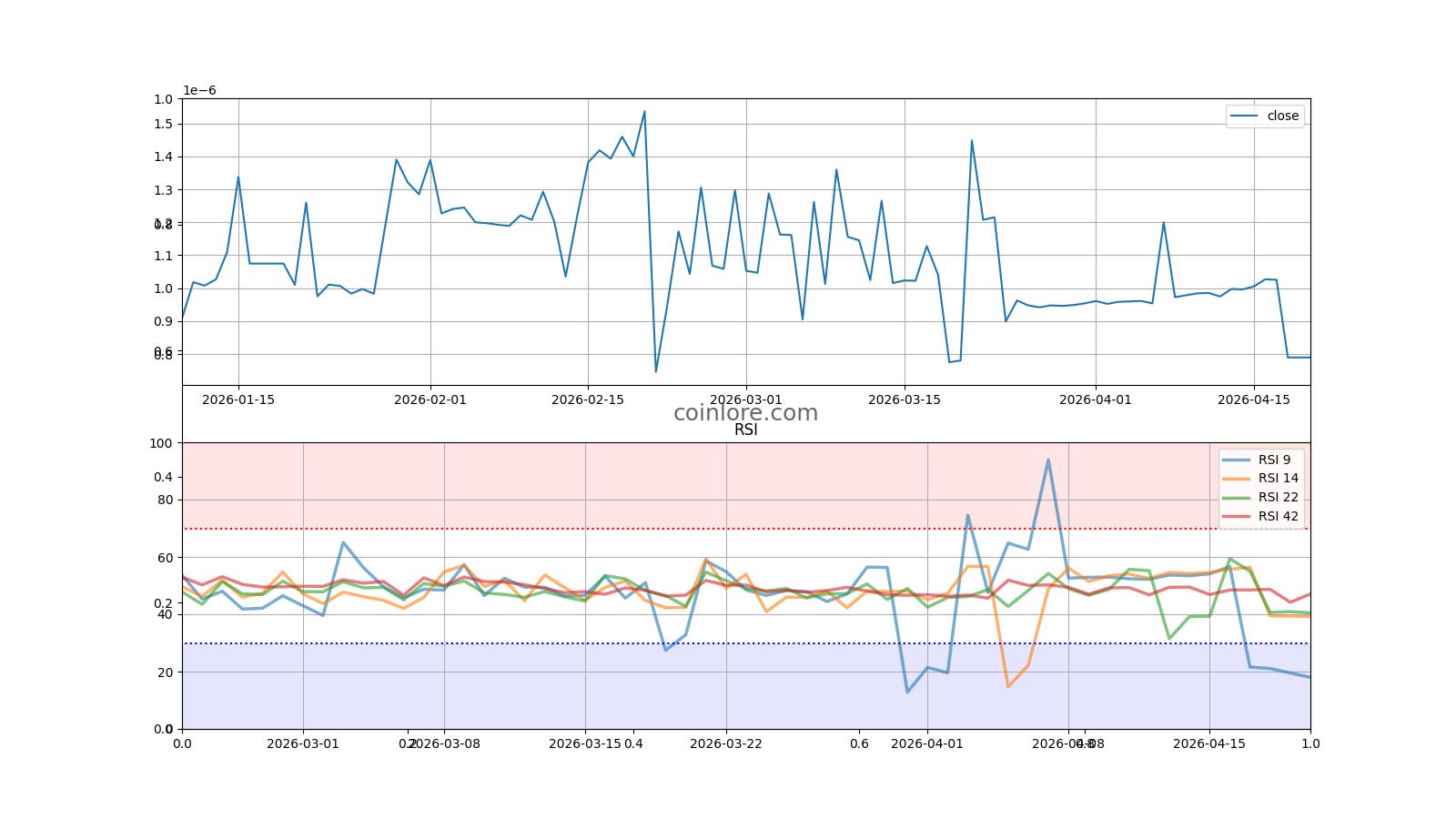 Compound Coin RSI indicator