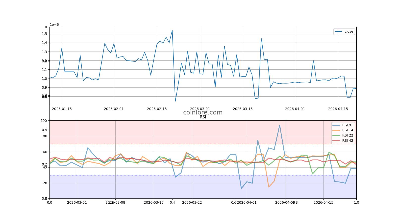 Compound Coin RSI indicator