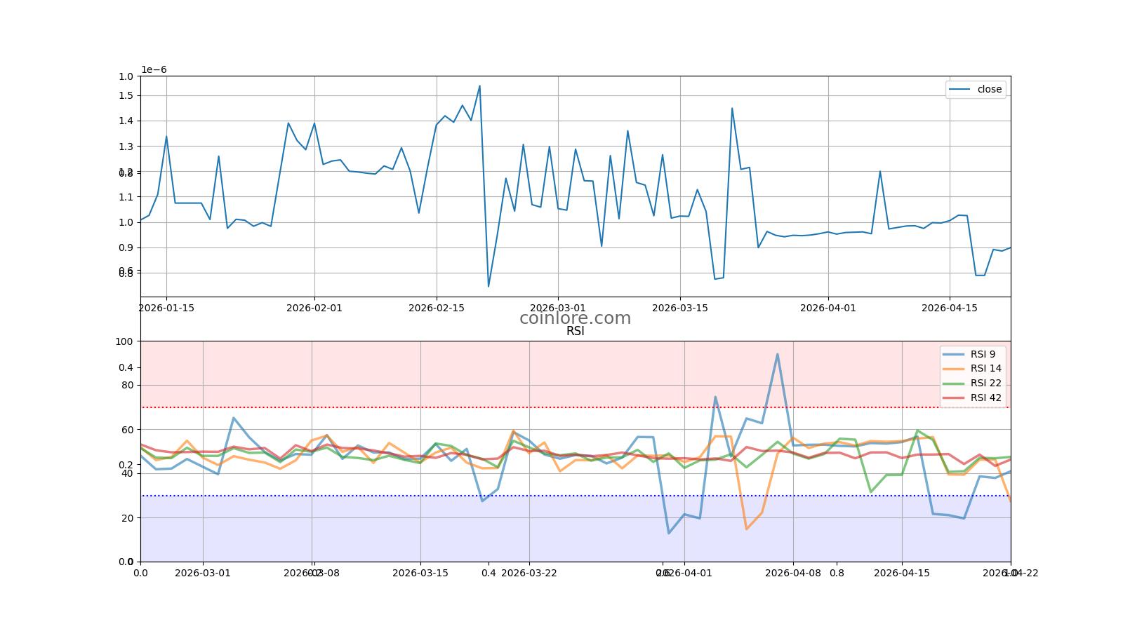 Compound Coin RSI indicator