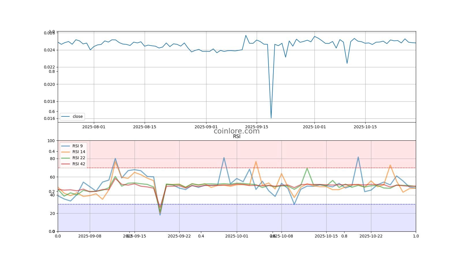 Compound Dai RSI indicator