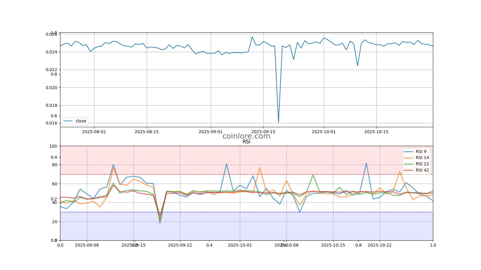 Compound Dai RSI indicator
