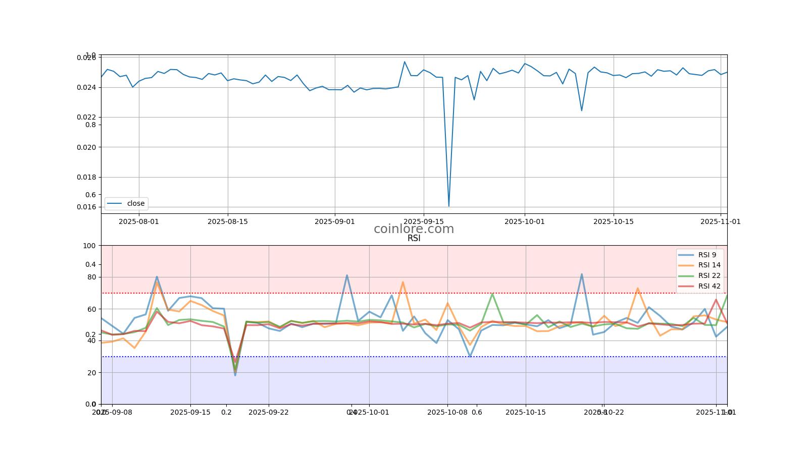 Compound Dai RSI indicator