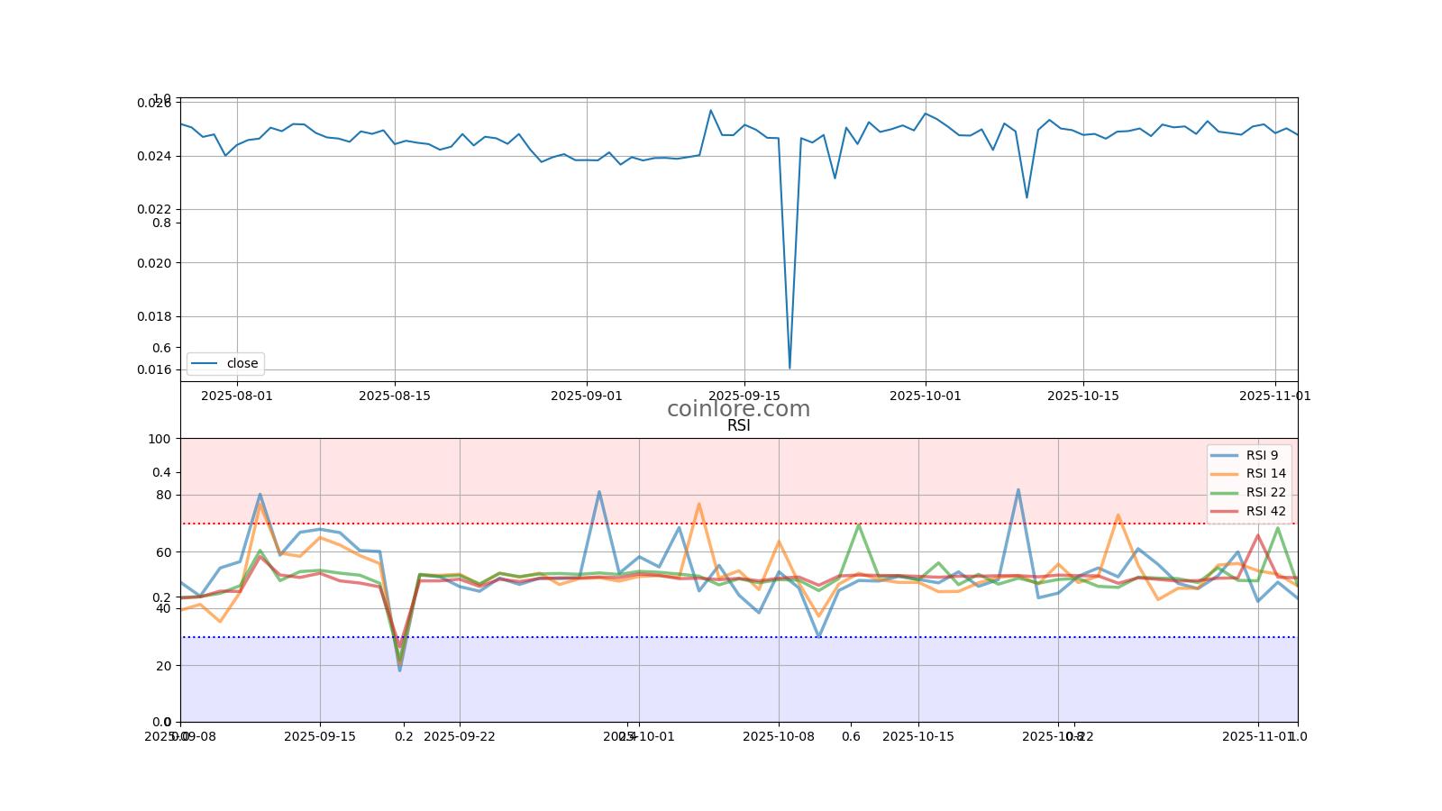 Compound Dai RSI indicator