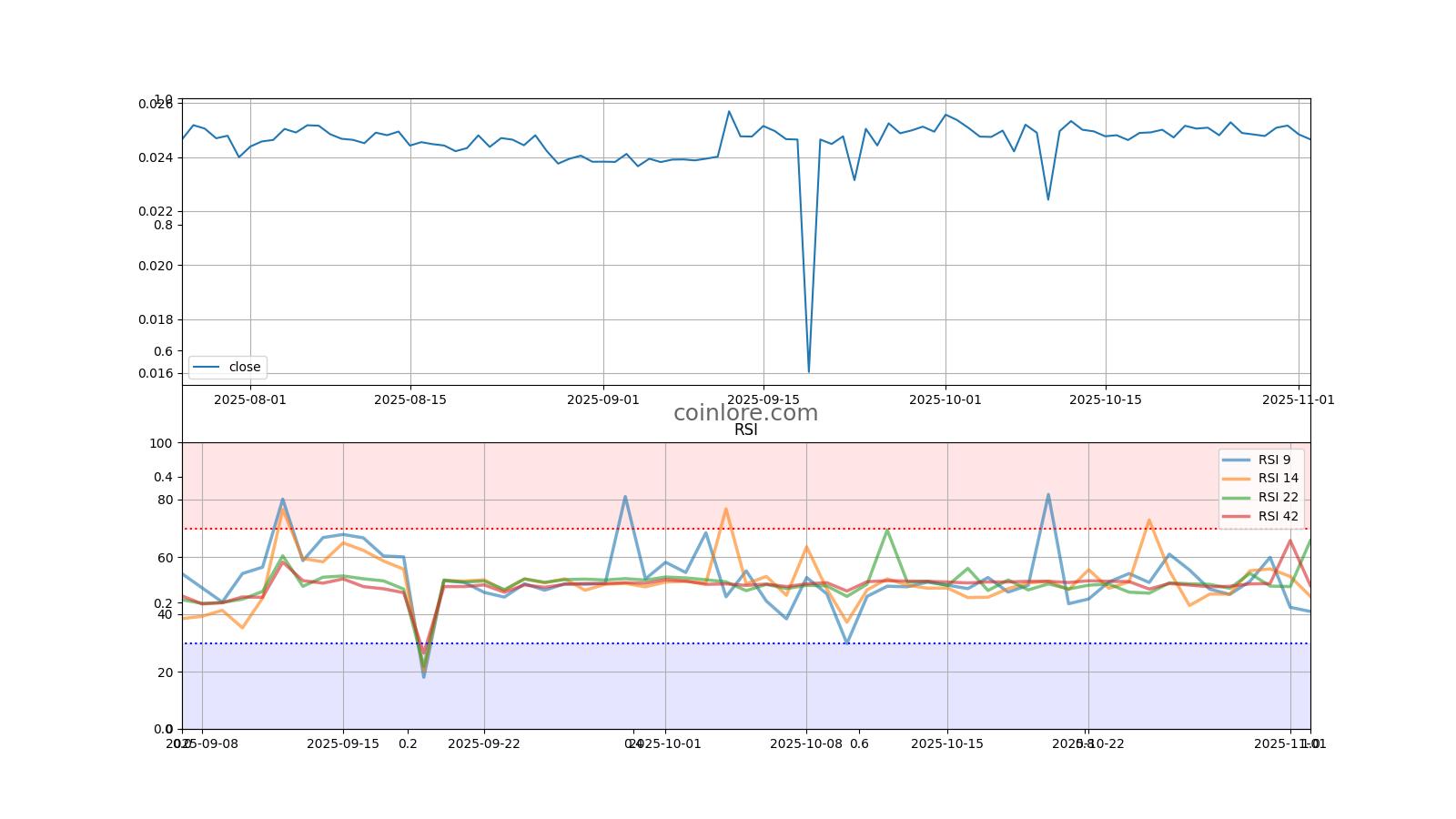 Compound Dai RSI indicator