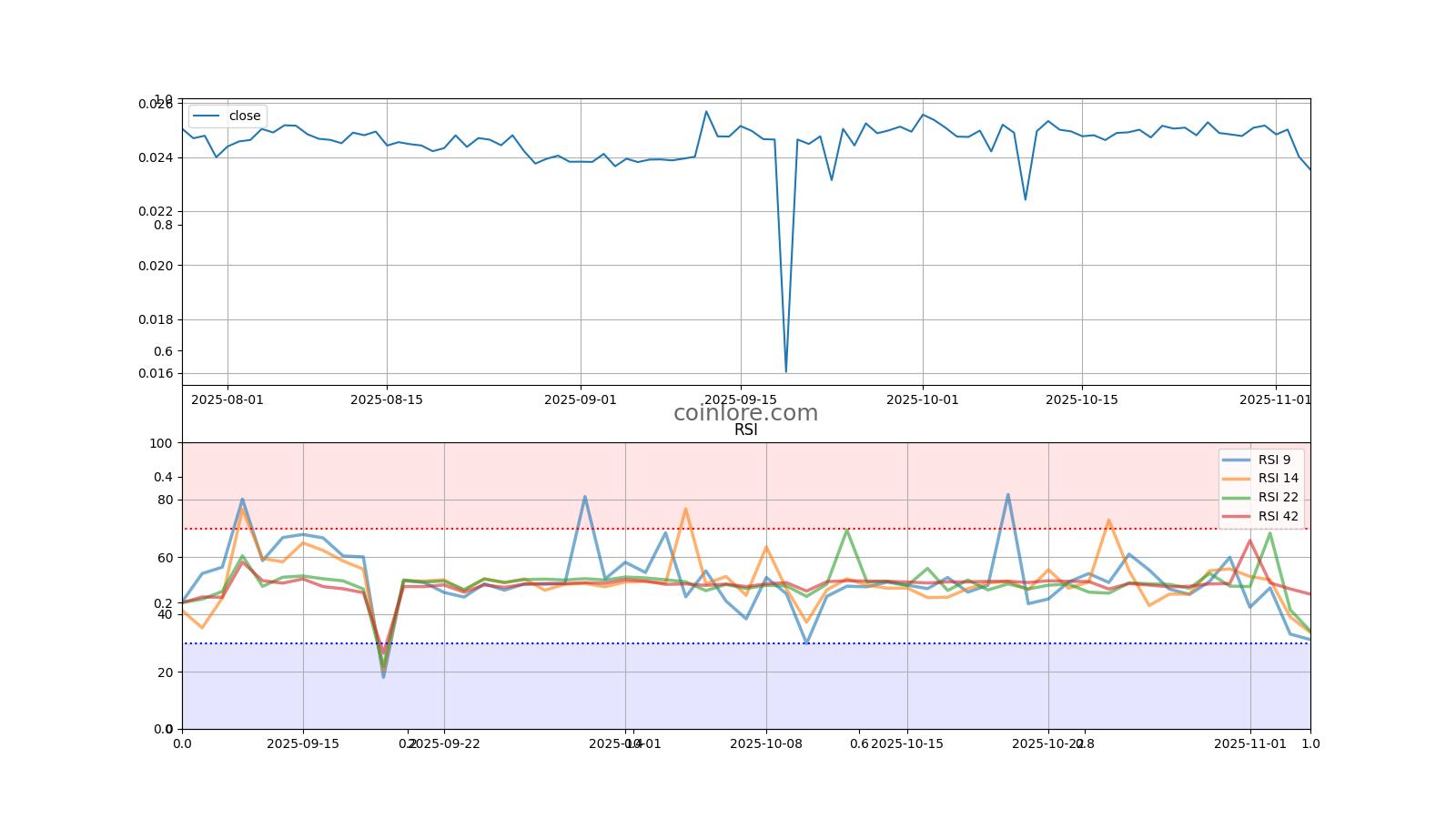 Compound Dai RSI indicator