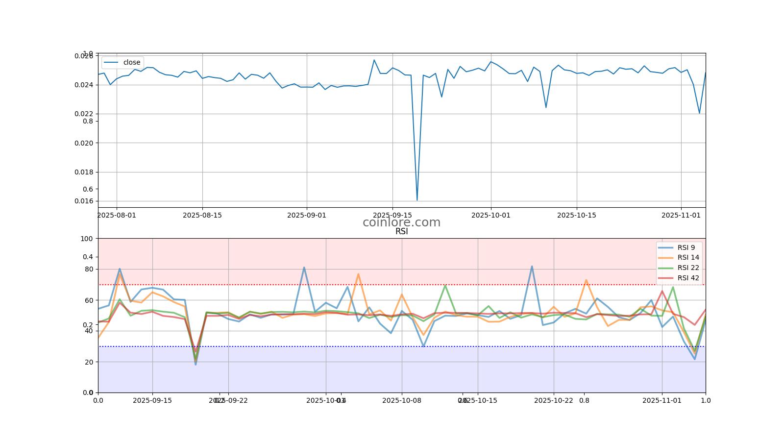 Compound Dai RSI indicator