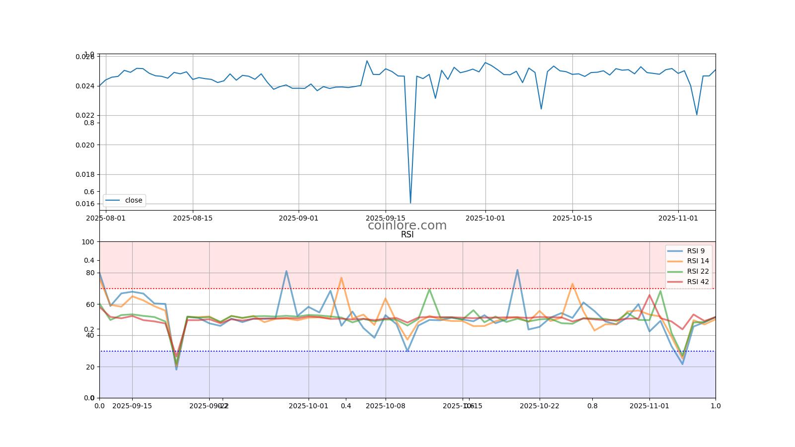 Compound Dai RSI indicator