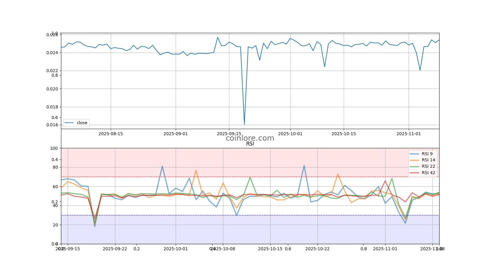 Compound Dai RSI indicator