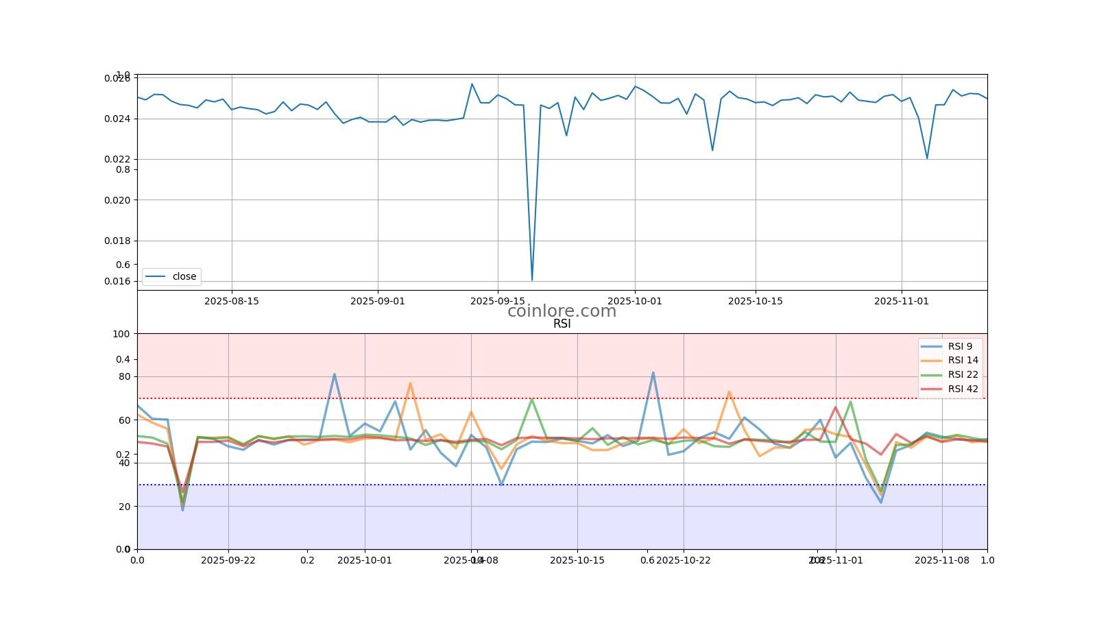 Compound Dai RSI indicator