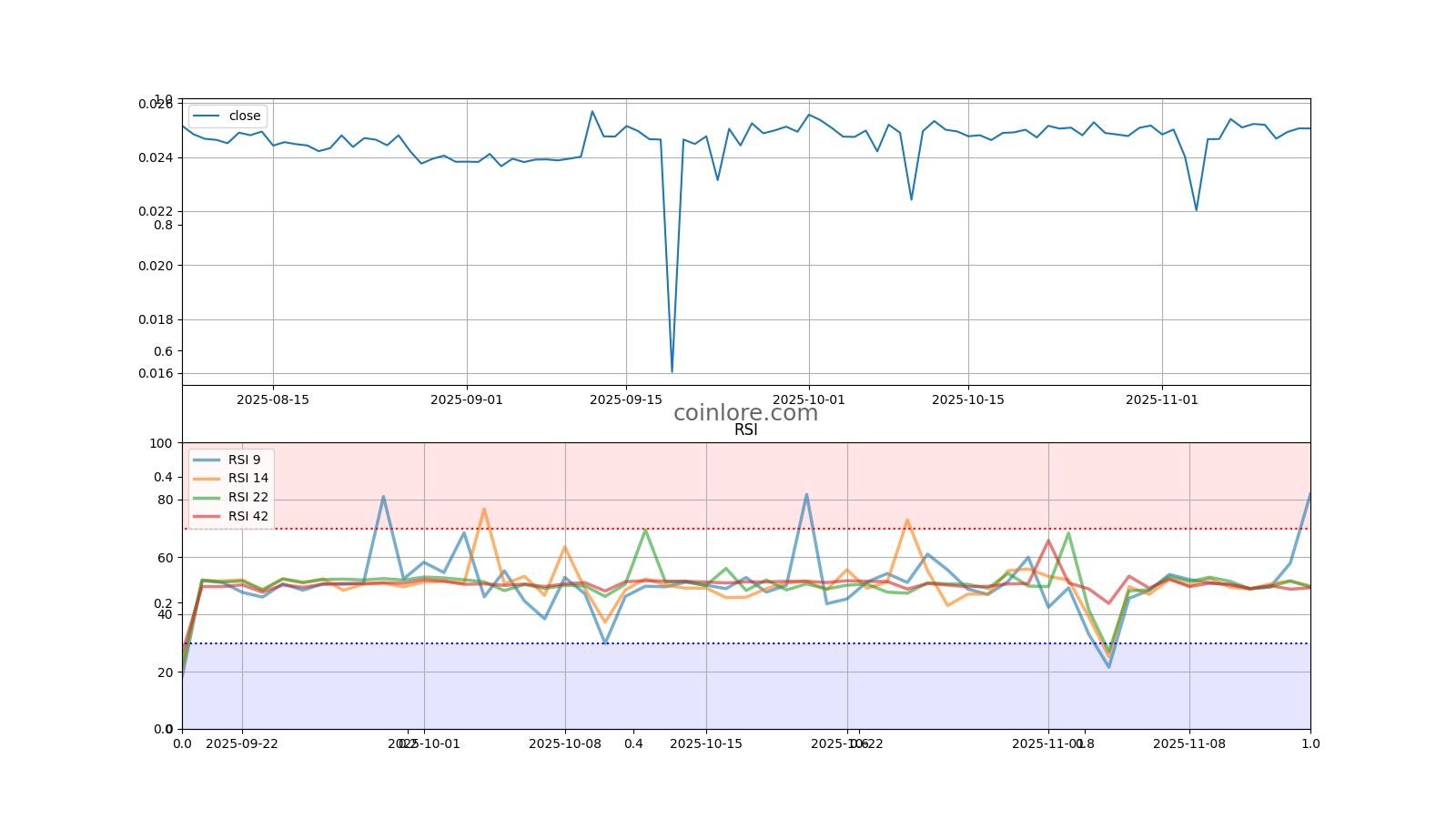 Compound Dai RSI indicator