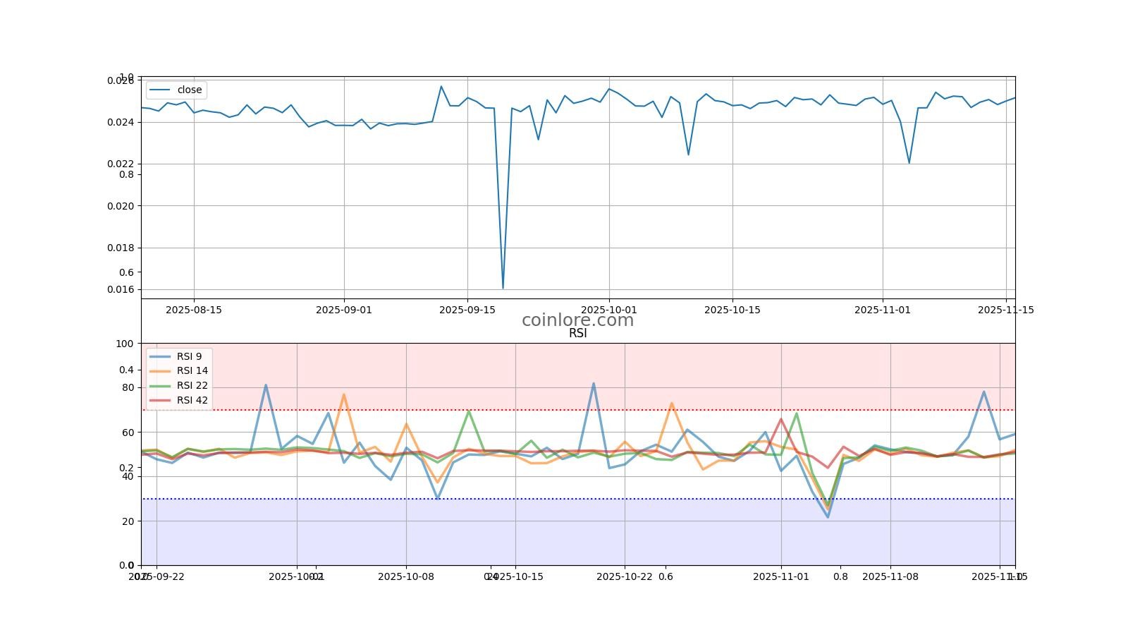 Compound Dai RSI indicator
