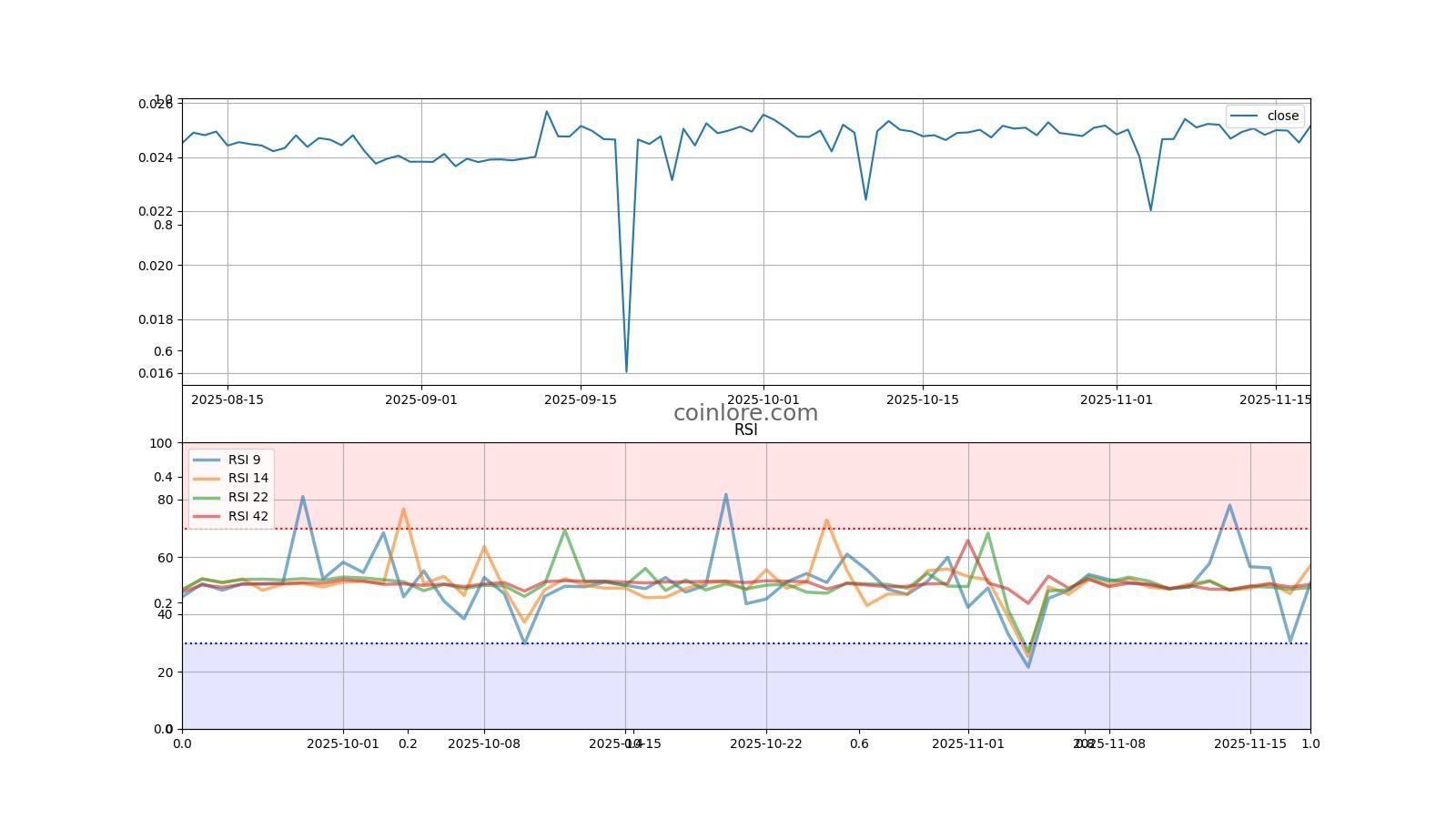 Compound Dai RSI indicator