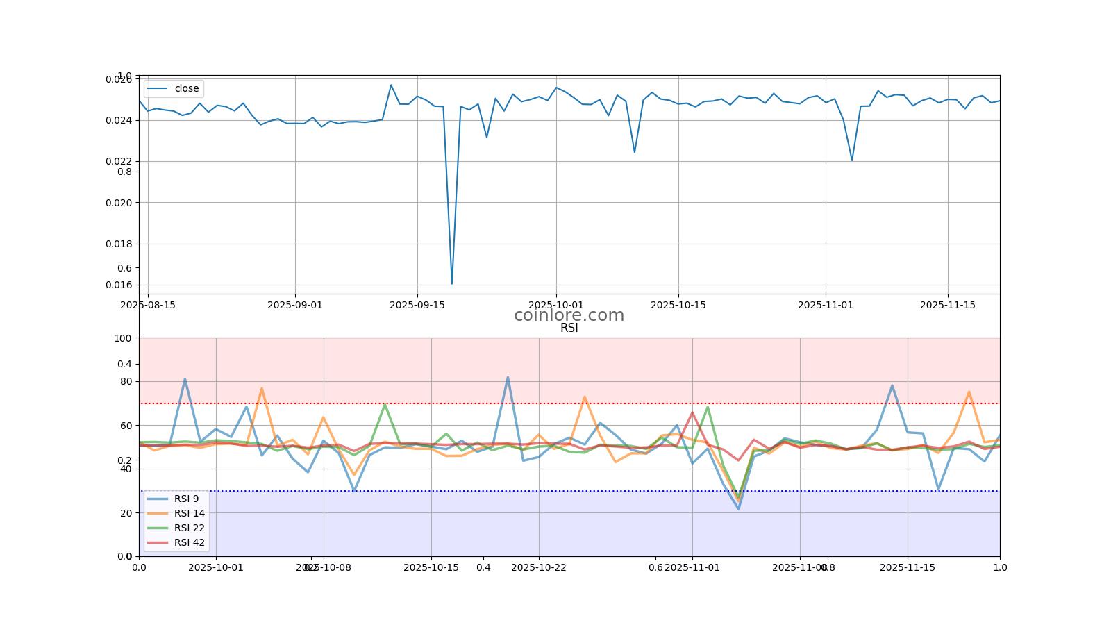 Compound Dai RSI indicator