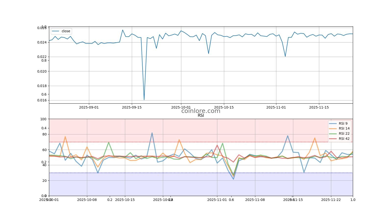 Compound Dai RSI indicator