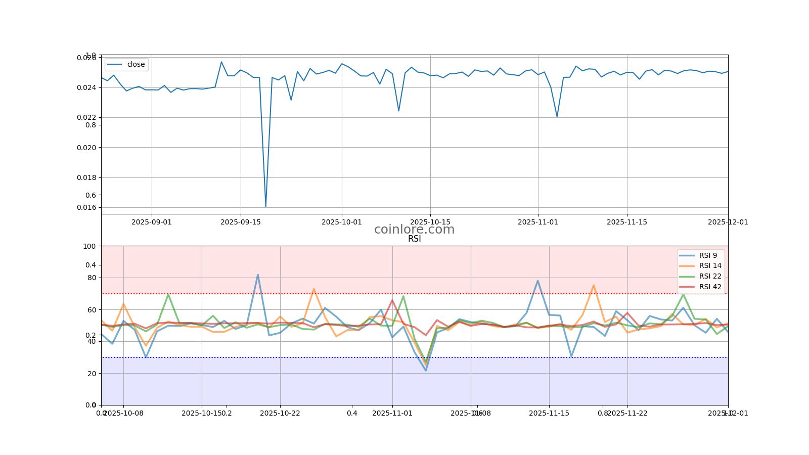 Compound Dai RSI indicator