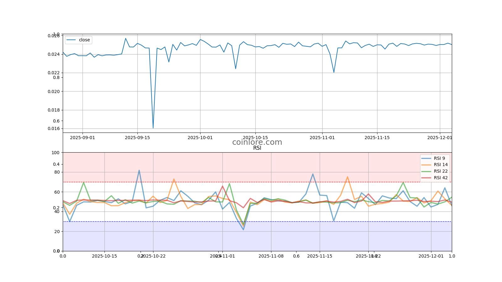Compound Dai RSI indicator