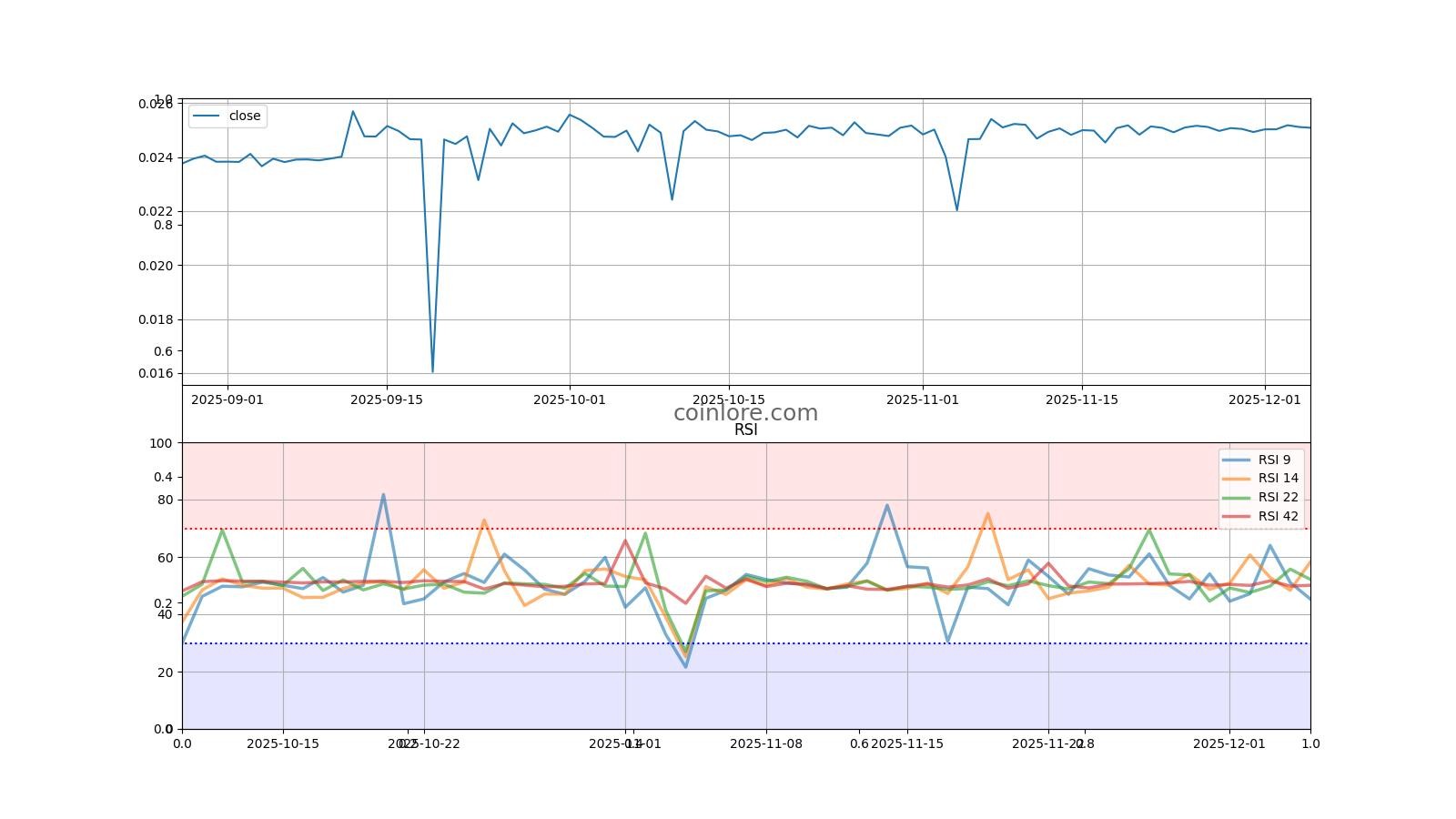 Compound Dai RSI indicator