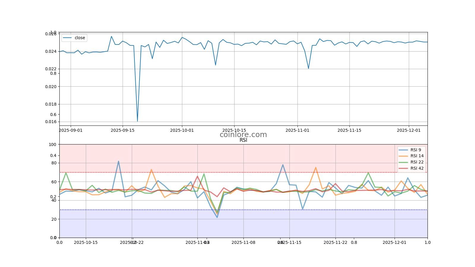 Compound Dai RSI indicator