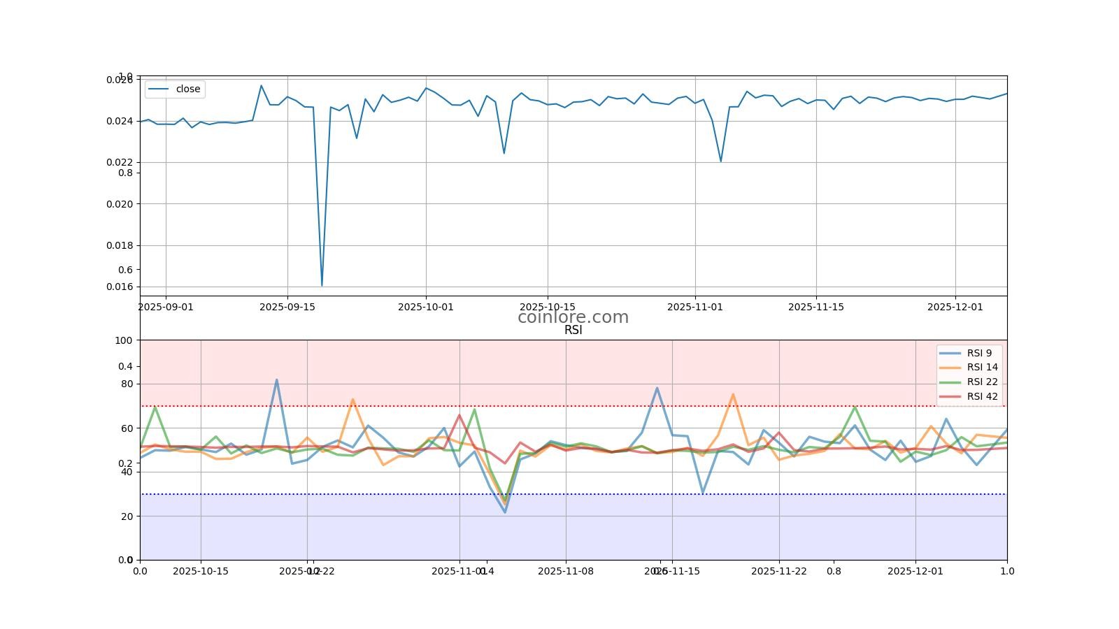 Compound Dai RSI indicator
