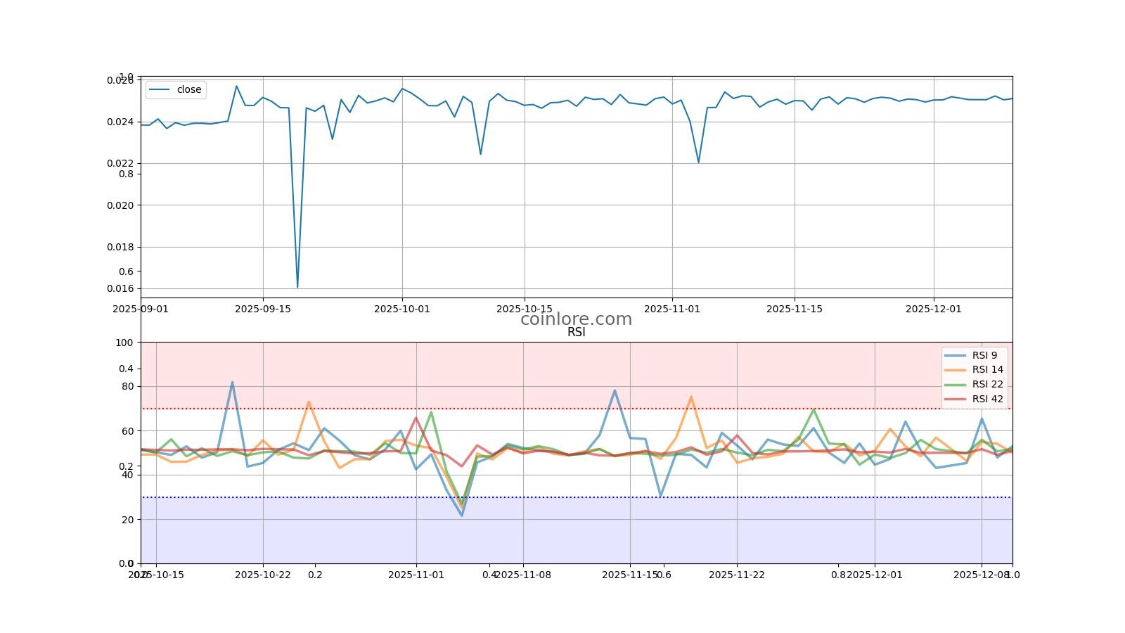 Compound Dai RSI indicator
