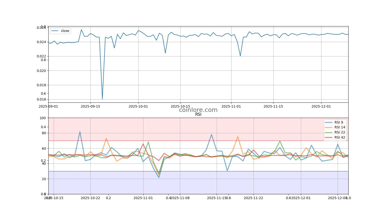 Compound Dai RSI indicator