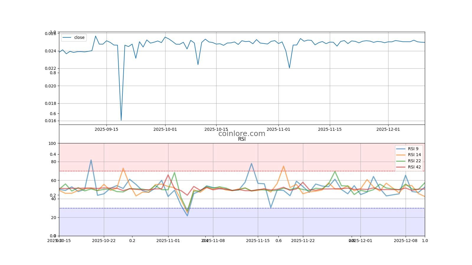 Compound Dai RSI indicator