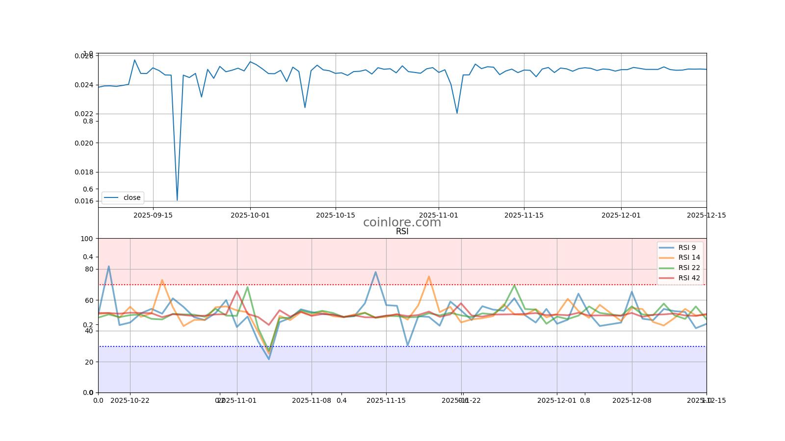 Compound Dai RSI indicator